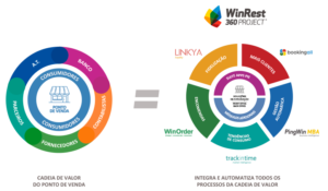 O que é o WinRest 360 - WinRest 360: Software para o seu Restaurante, a ...