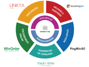 WinRest 360 - Software para o seu Restaurante, a Custo Zero